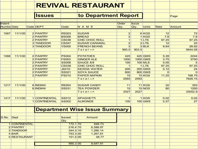 Food cost control presentation | PPT