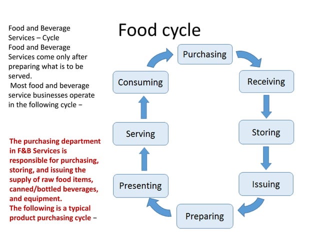Food cycle or food and beverages service cycle | PPTX