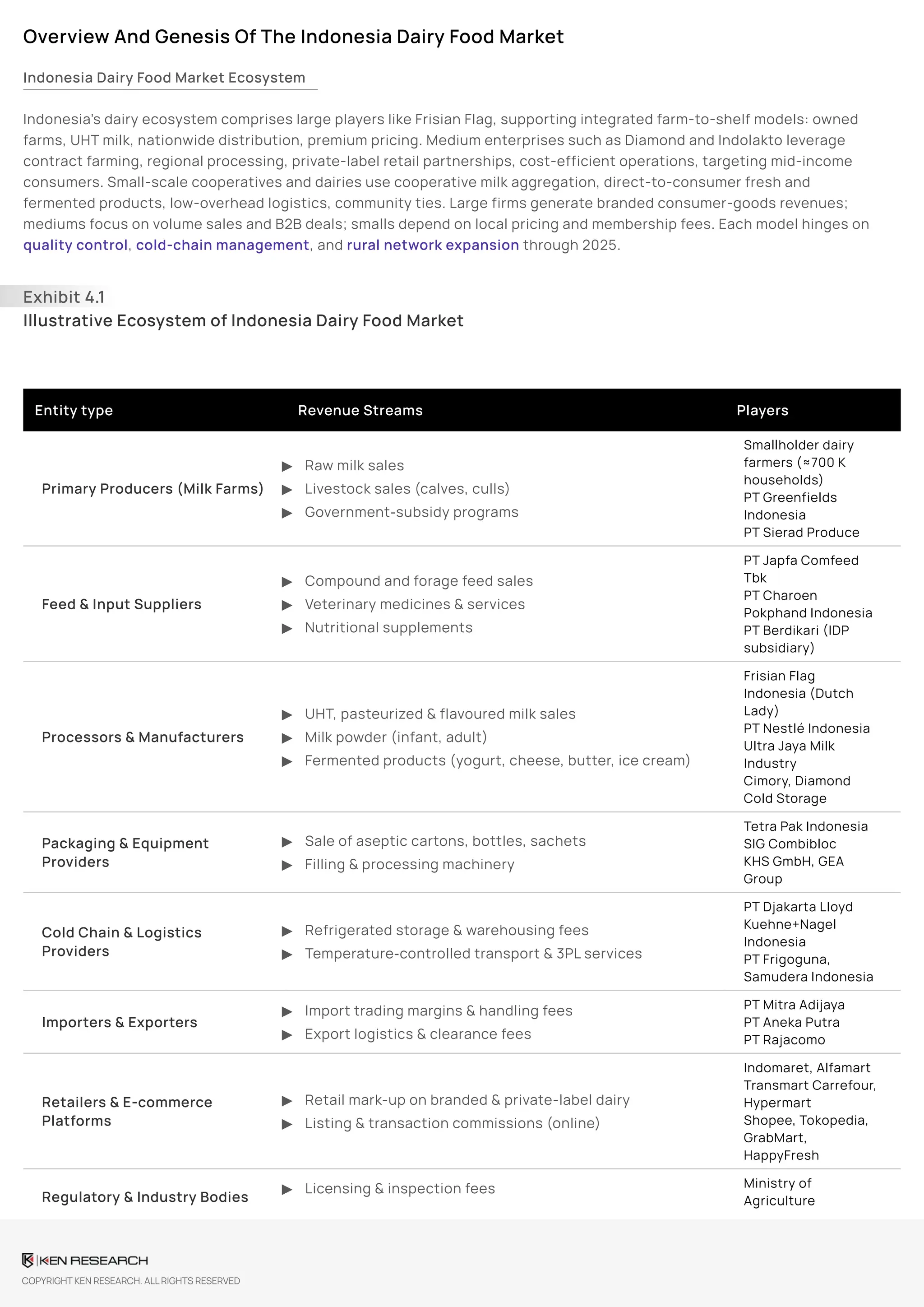 Indonesia Dairy Market Consumer Insights – Sample Report | Ken Research ...