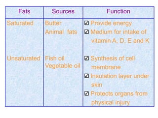 Food & diet - IGCSE | PPTX