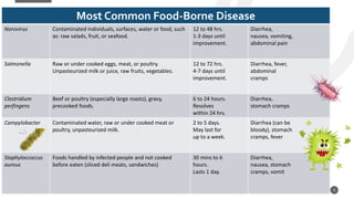 Food diseases by sikander | PPT