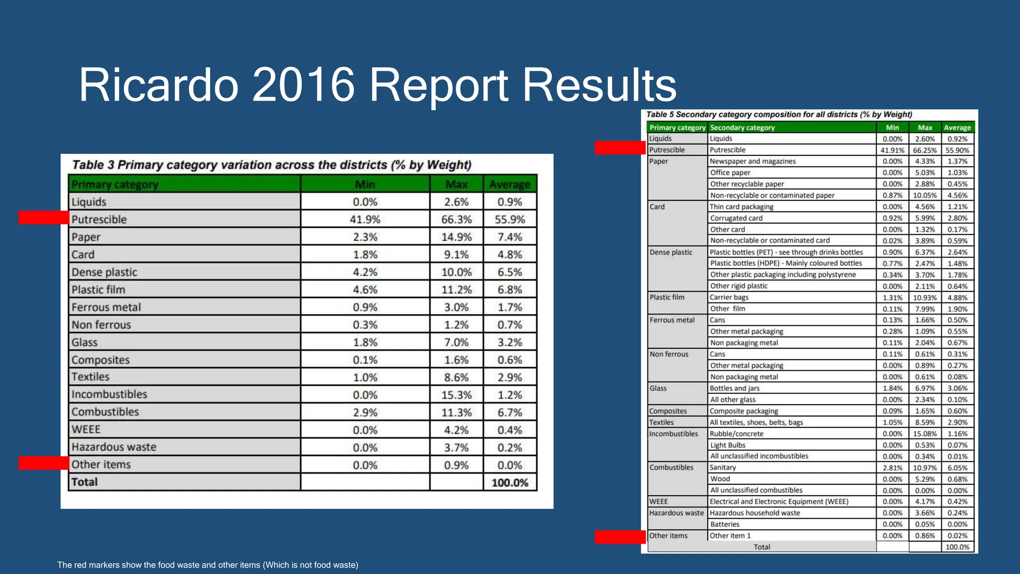 Food Diversion in KSA - Case Study Riyadh | PPT