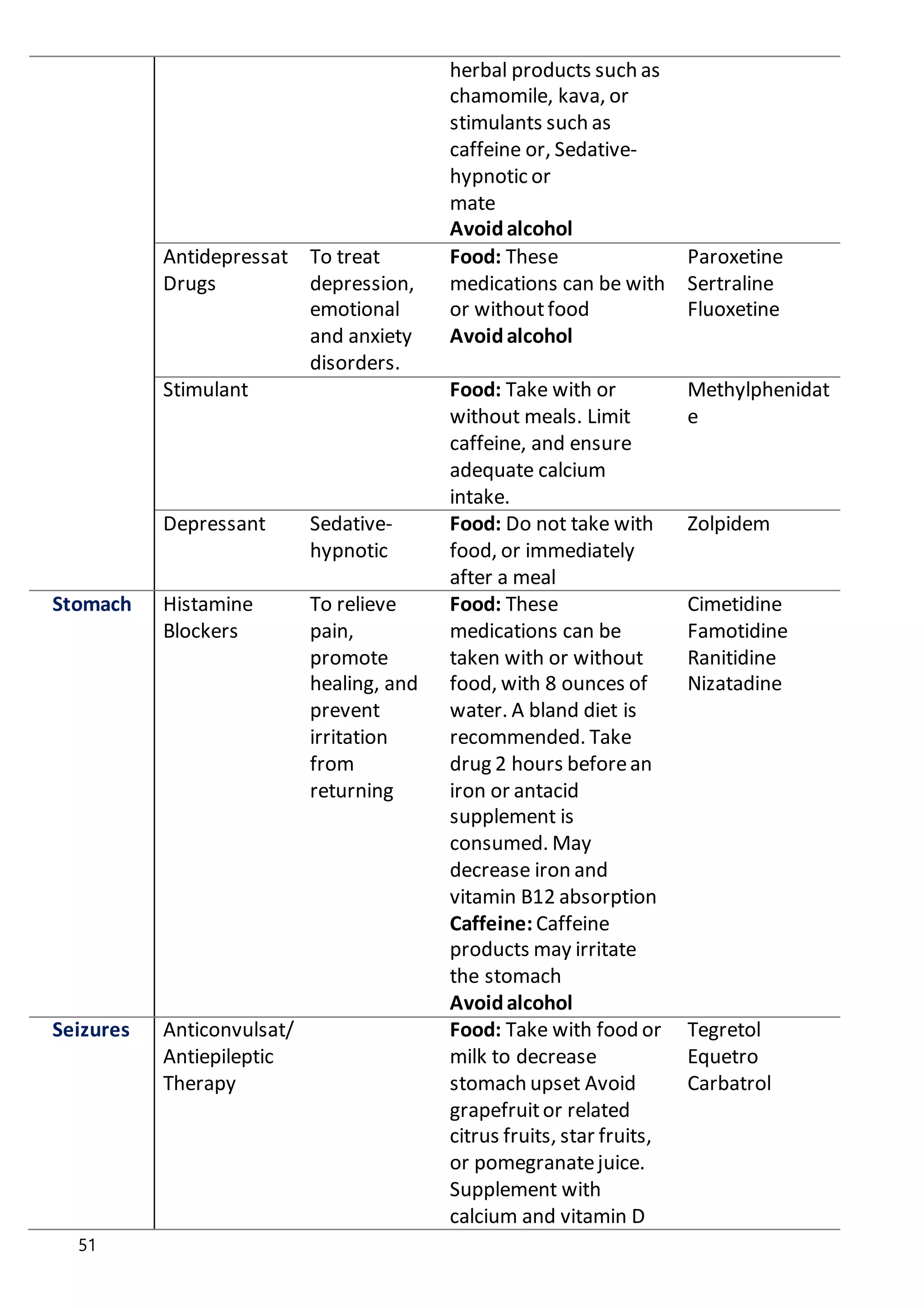 Food drug interactions | DOCX