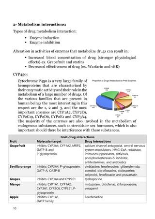 Food drug interactions | DOCX