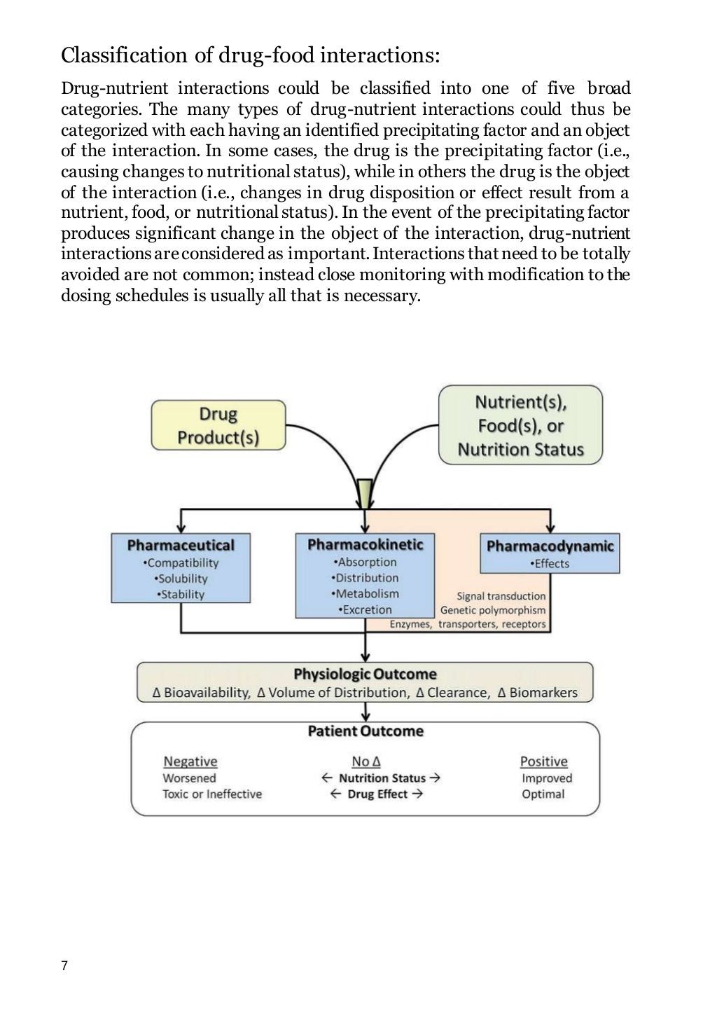 Food drug interactions