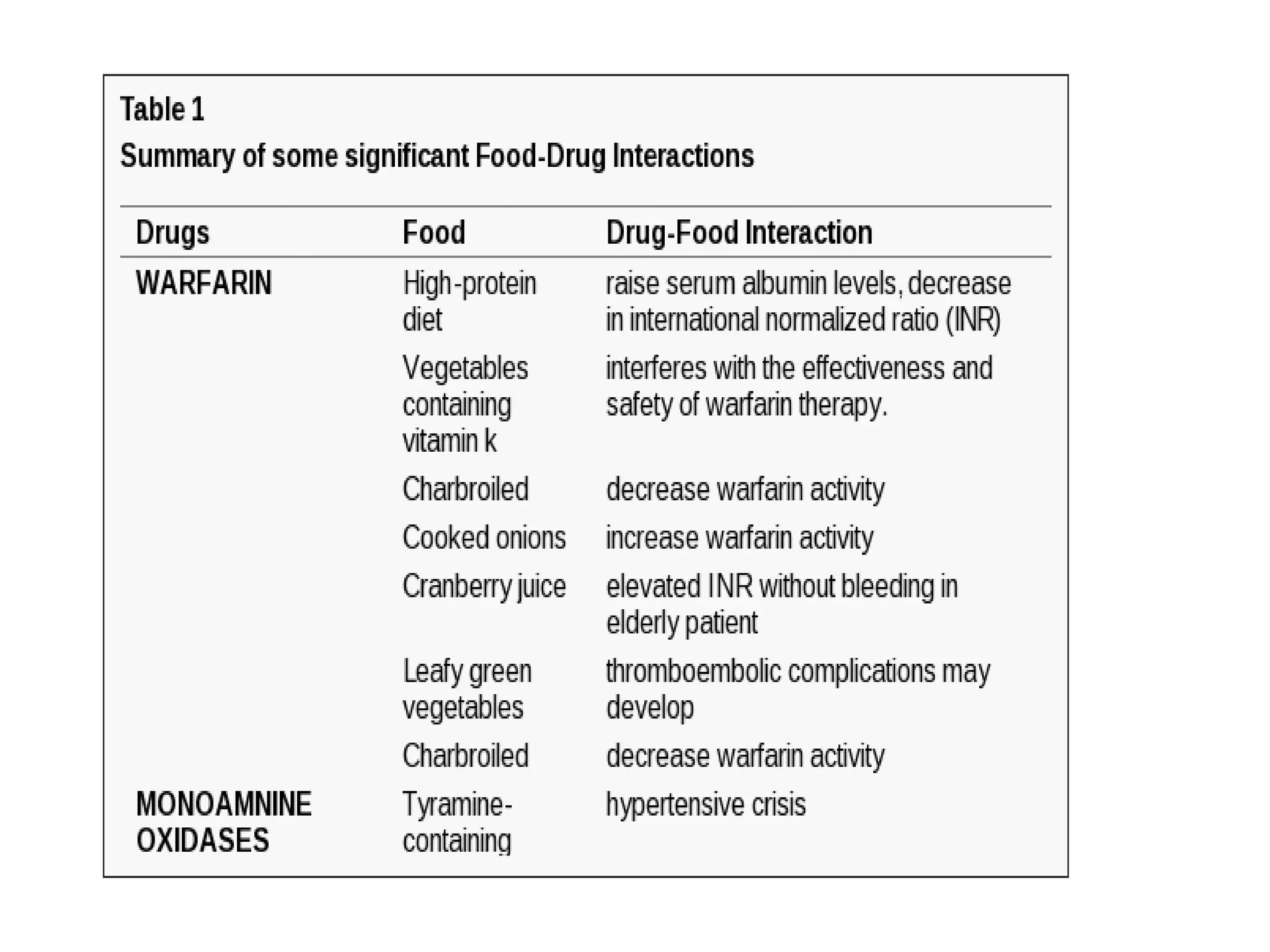 Food drug interactions revized 2021 | PPT