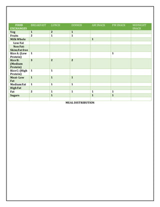 Food exchange list actvty | DOCX