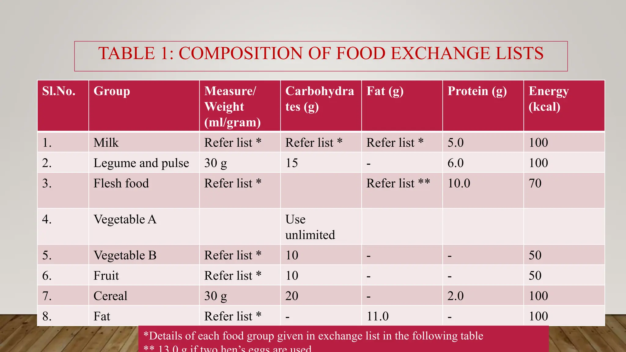 Food exchange list and dietary guidelines for food.pptx