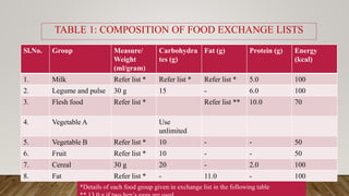 Food exchange list and dietary guidelines for food.pptx