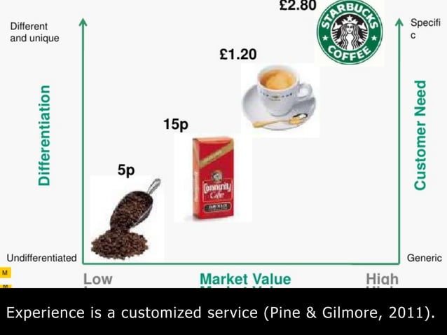 Eating Experience Design | PPT