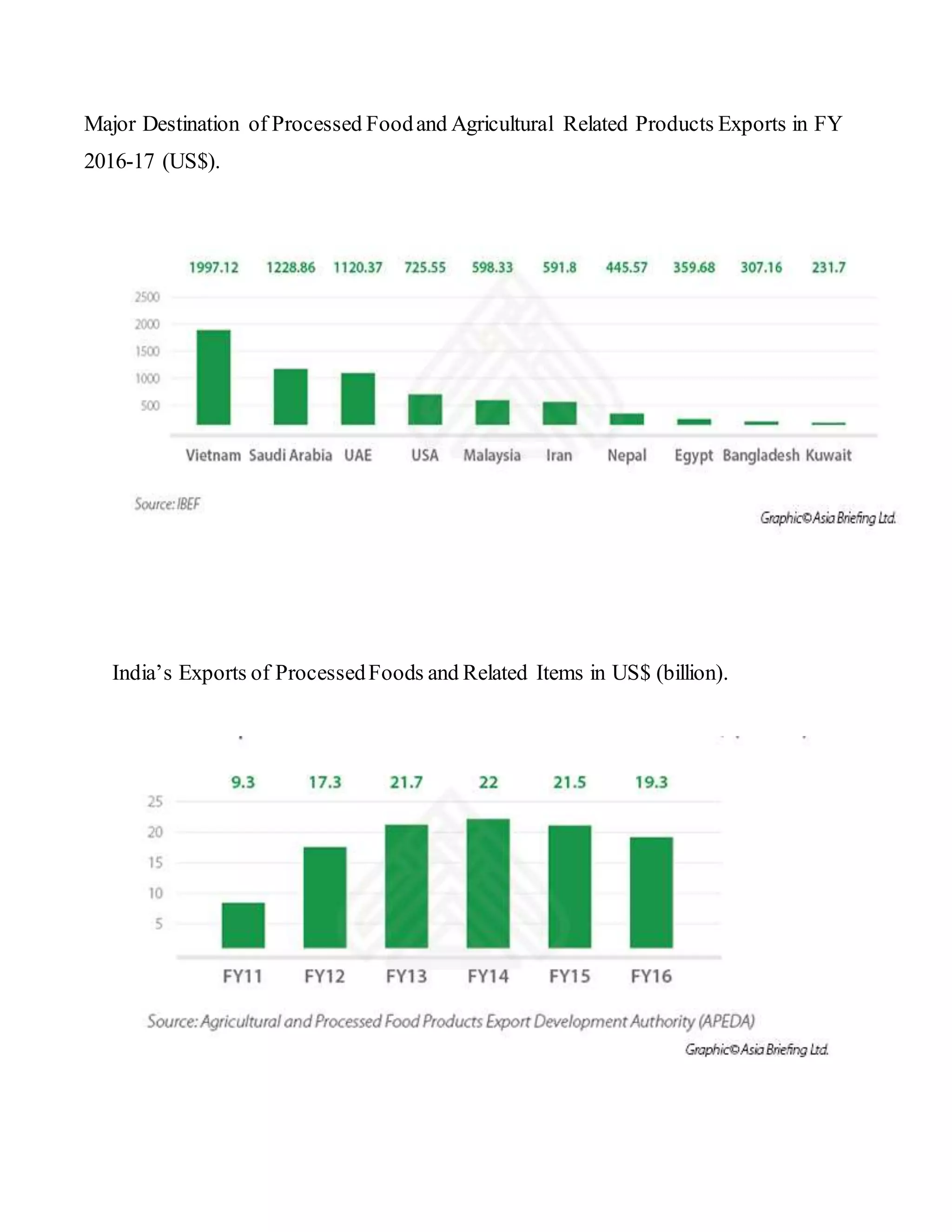 Processed Food export india | PDF