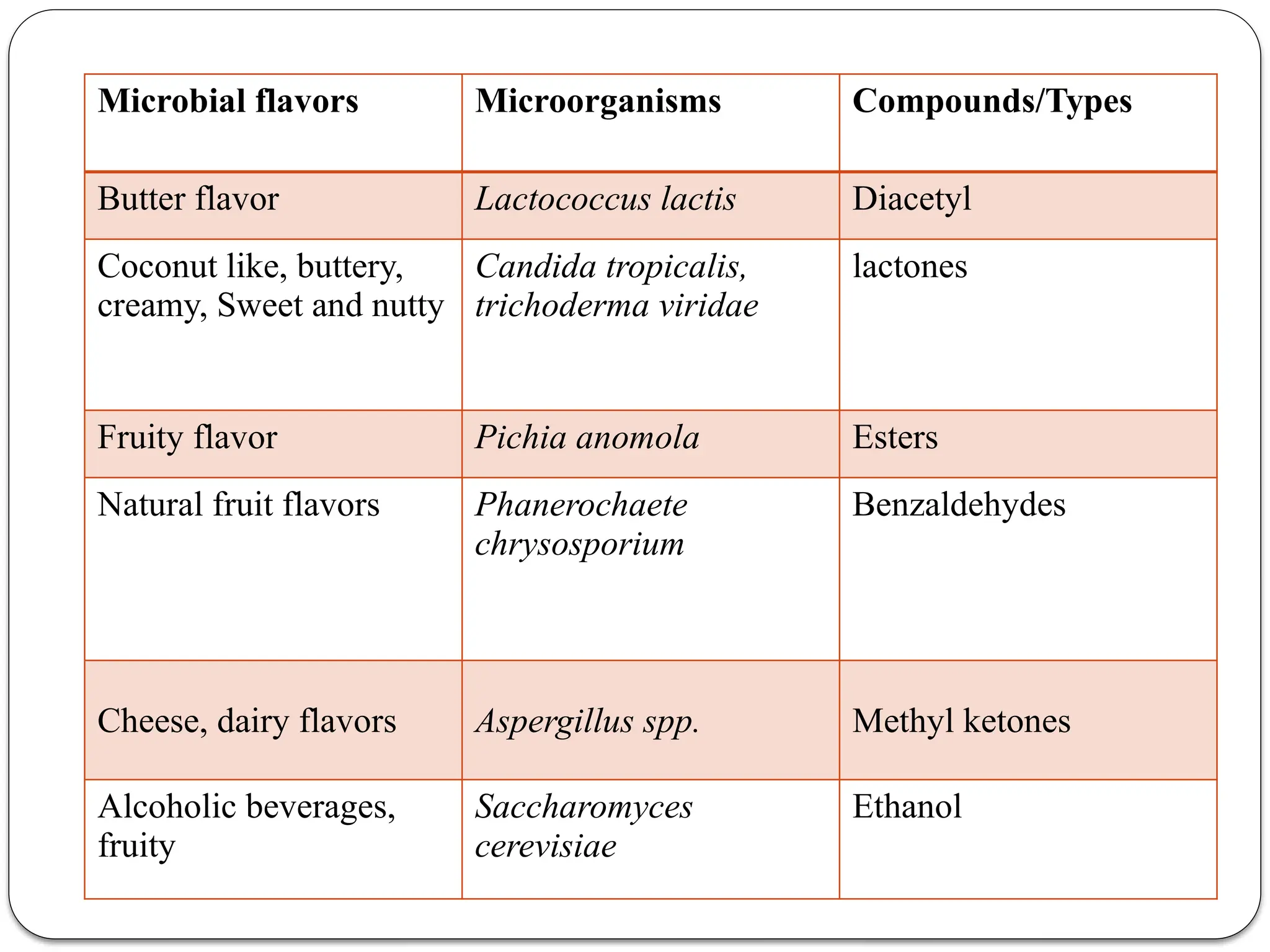 Food Flavors. food biotechnology introduction | PPTX