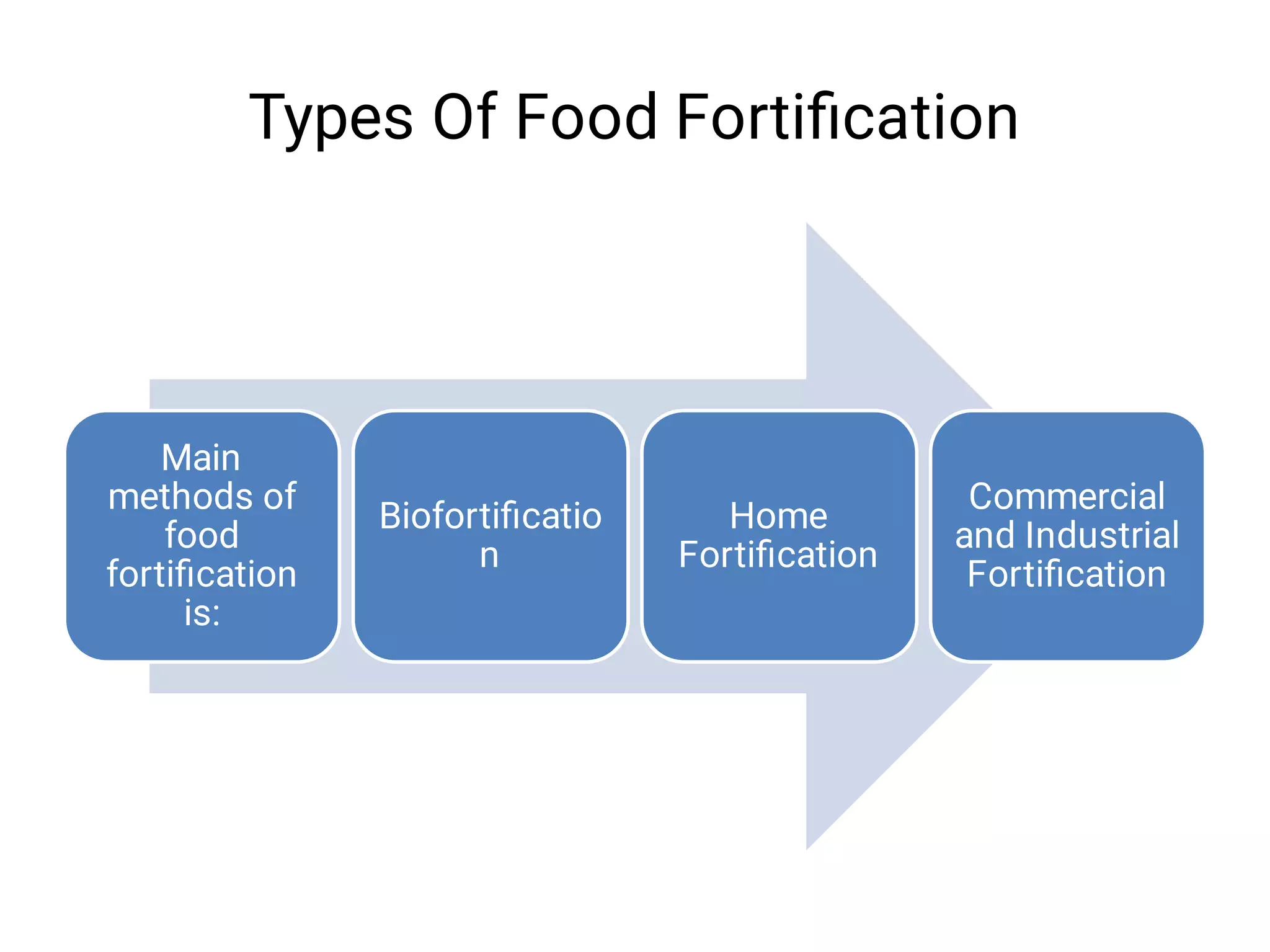 Food fortification and enrichment | PDF