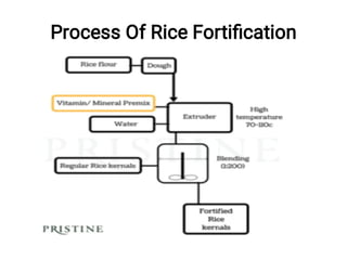 Food fortification and enrichment | PDF
