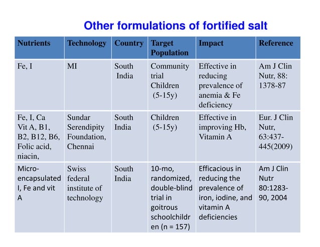 Food Fortification, Benefits And Challenges, Dr. Madhvan Nair ...