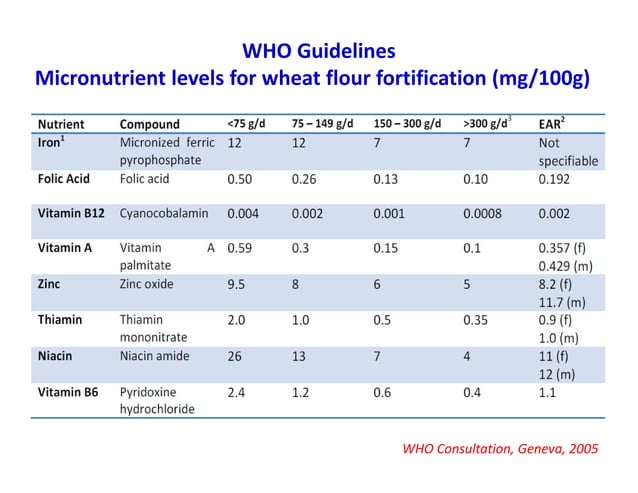 Food Fortification, Benefits And Challenges, Dr. Madhvan Nair ...