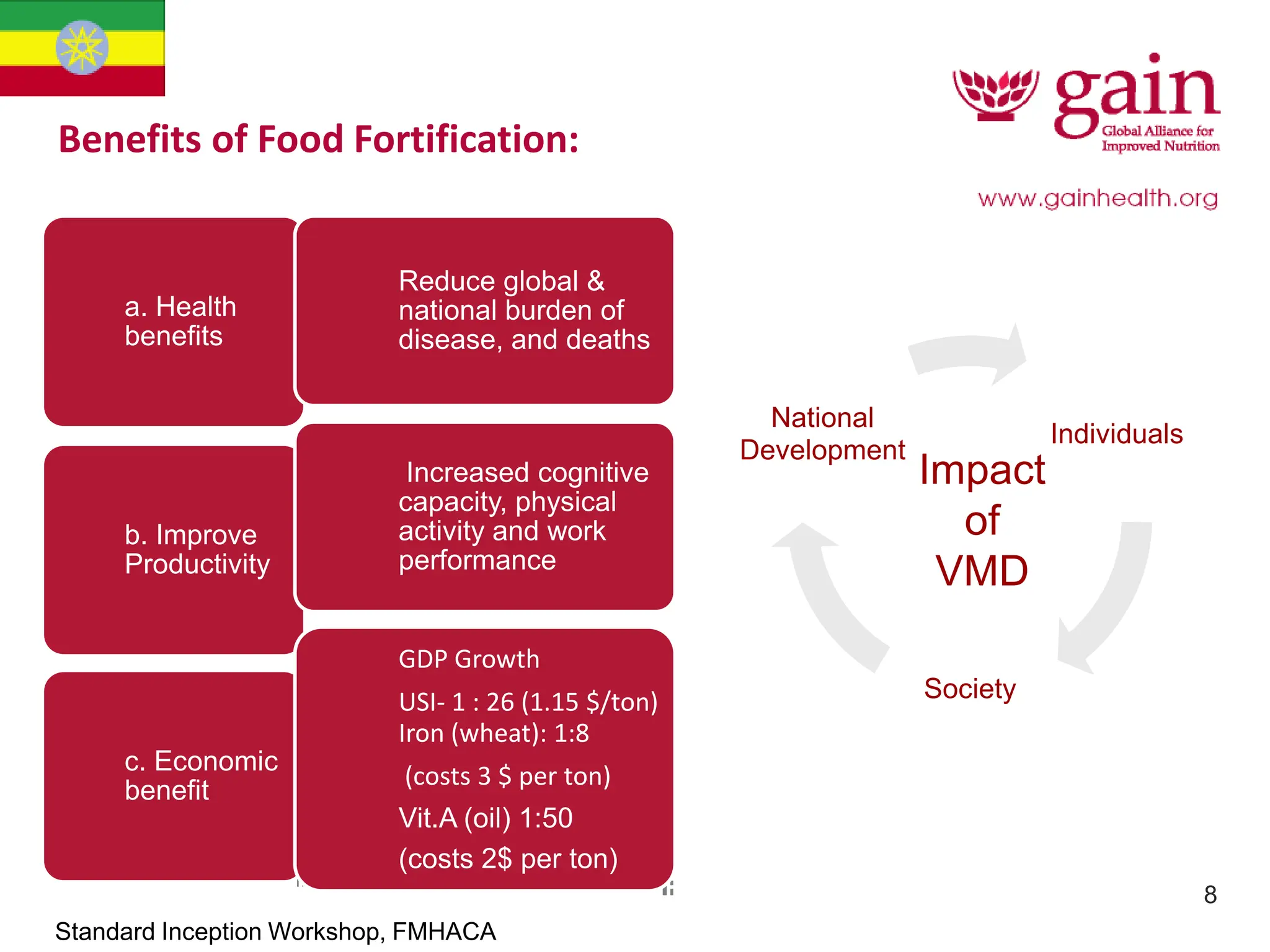 Food fortification of Wheat Flour Considerations in the context of ...