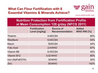 Food fortification of Wheat Flour Considerations in the context of ...