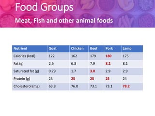Food groups and food pyramid | PDF