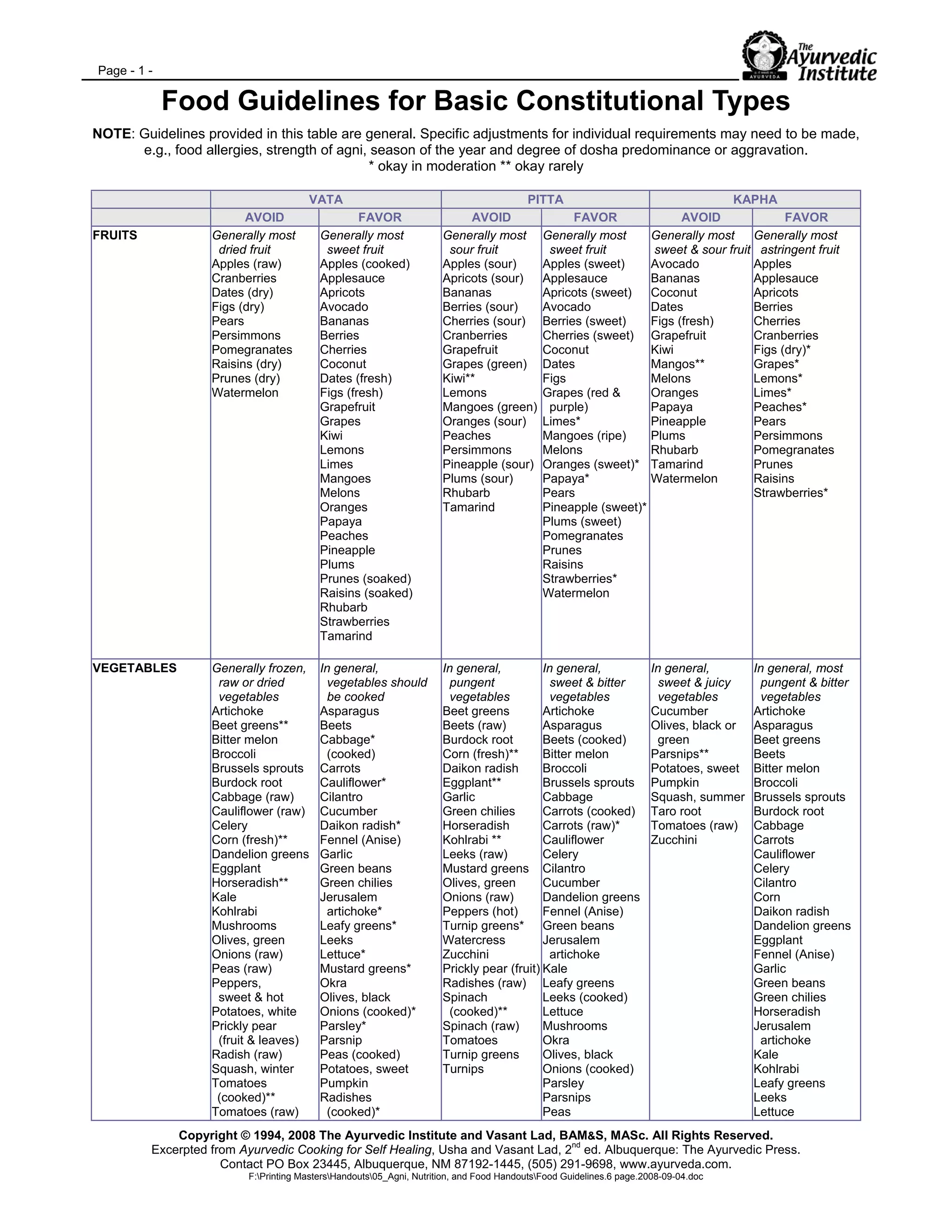Food guidelines - Ayurveda - Vata, Pitta, Kapha | PDF