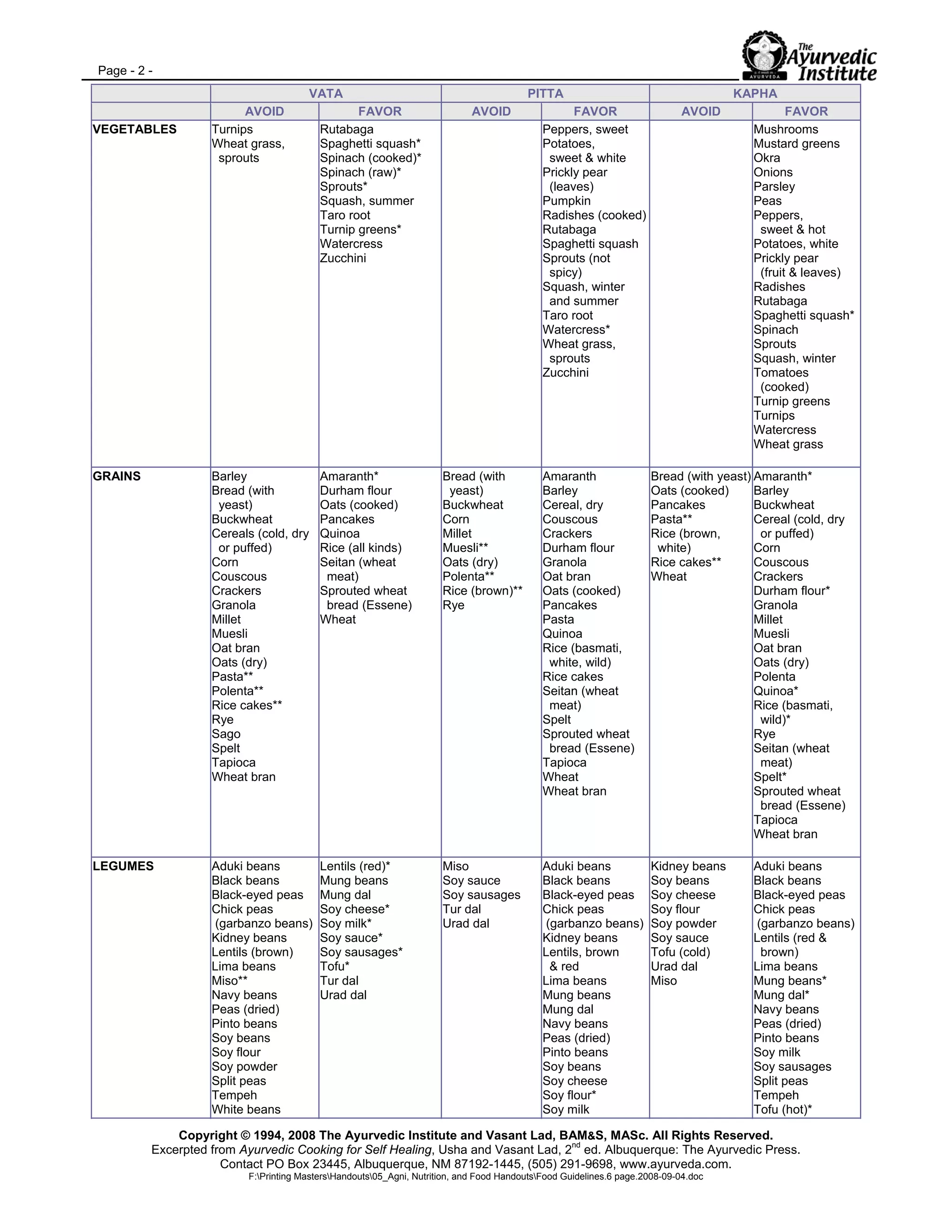 Food guidelines - Ayurveda - Vata, Pitta, Kapha | PDF