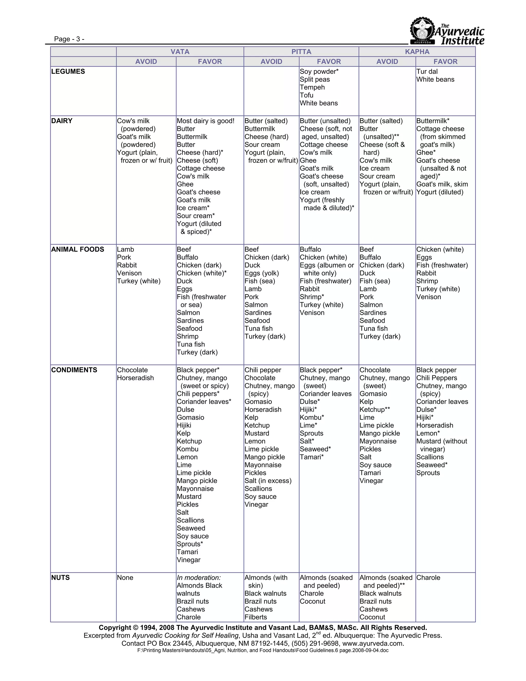 Food guidelines - Ayurveda - Vata, Pitta, Kapha | PDF