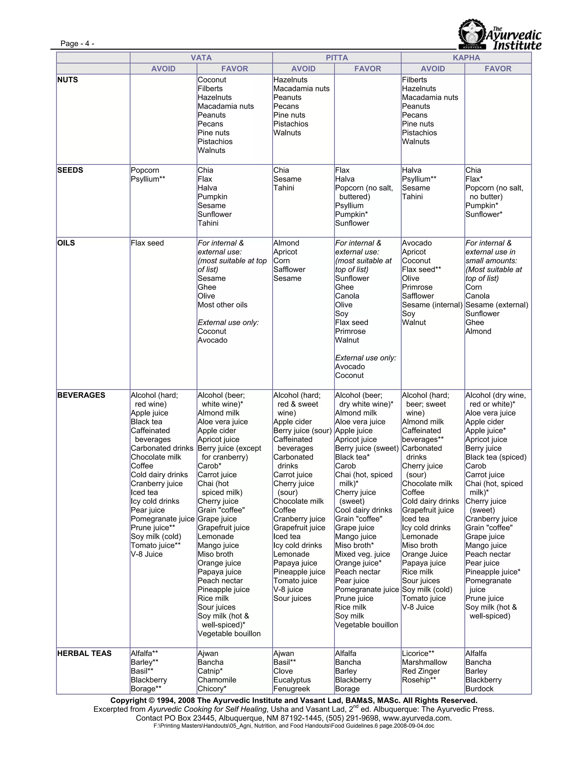 Food guidelines - Ayurveda - Vata, Pitta, Kapha | PDF
