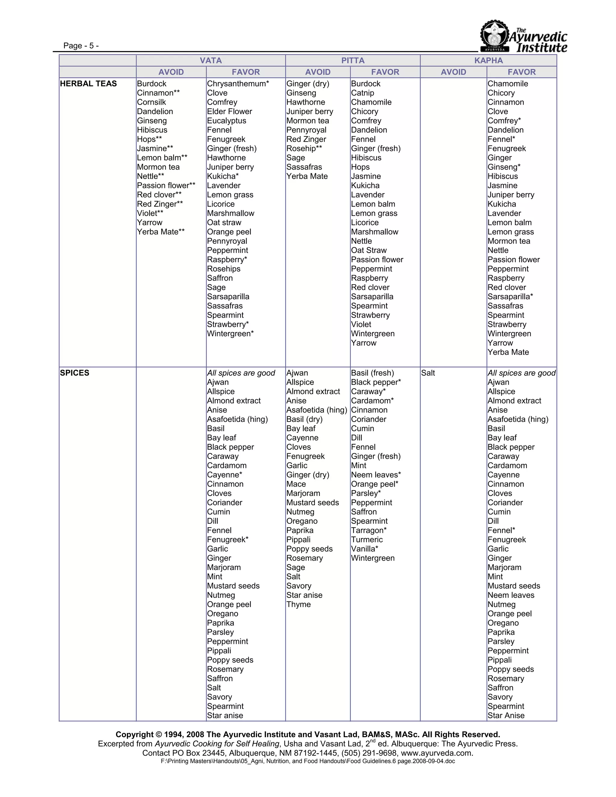 Food guidelines - Ayurveda - Vata, Pitta, Kapha | PDF