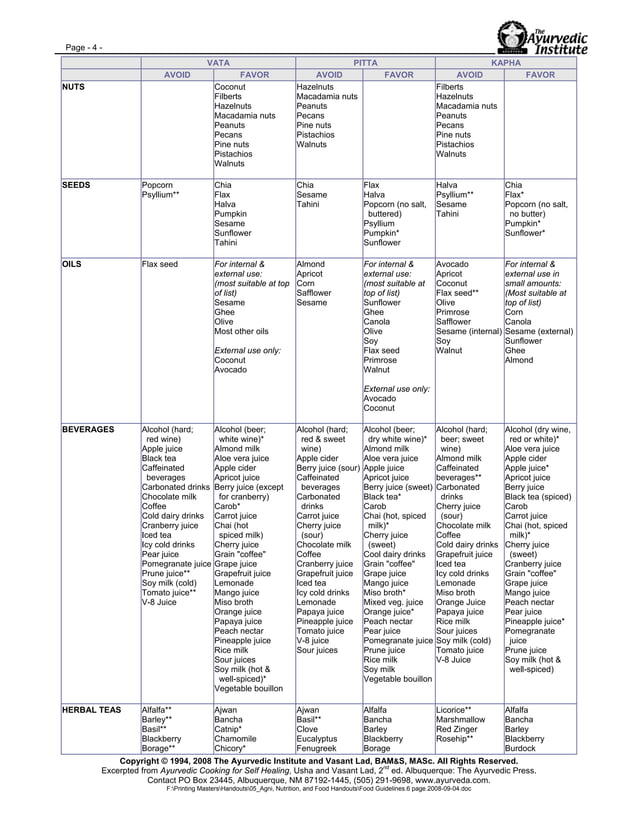 Food guidelines - Ayurveda - Vata, Pitta, Kapha | PDF | Vegetarian ...