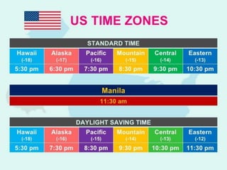 Food habits and time zones in us | PPTX