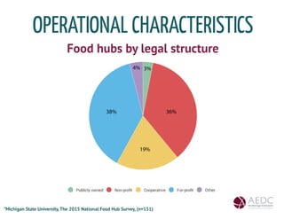Food Hubs: An alternative for marketing your products | PPT