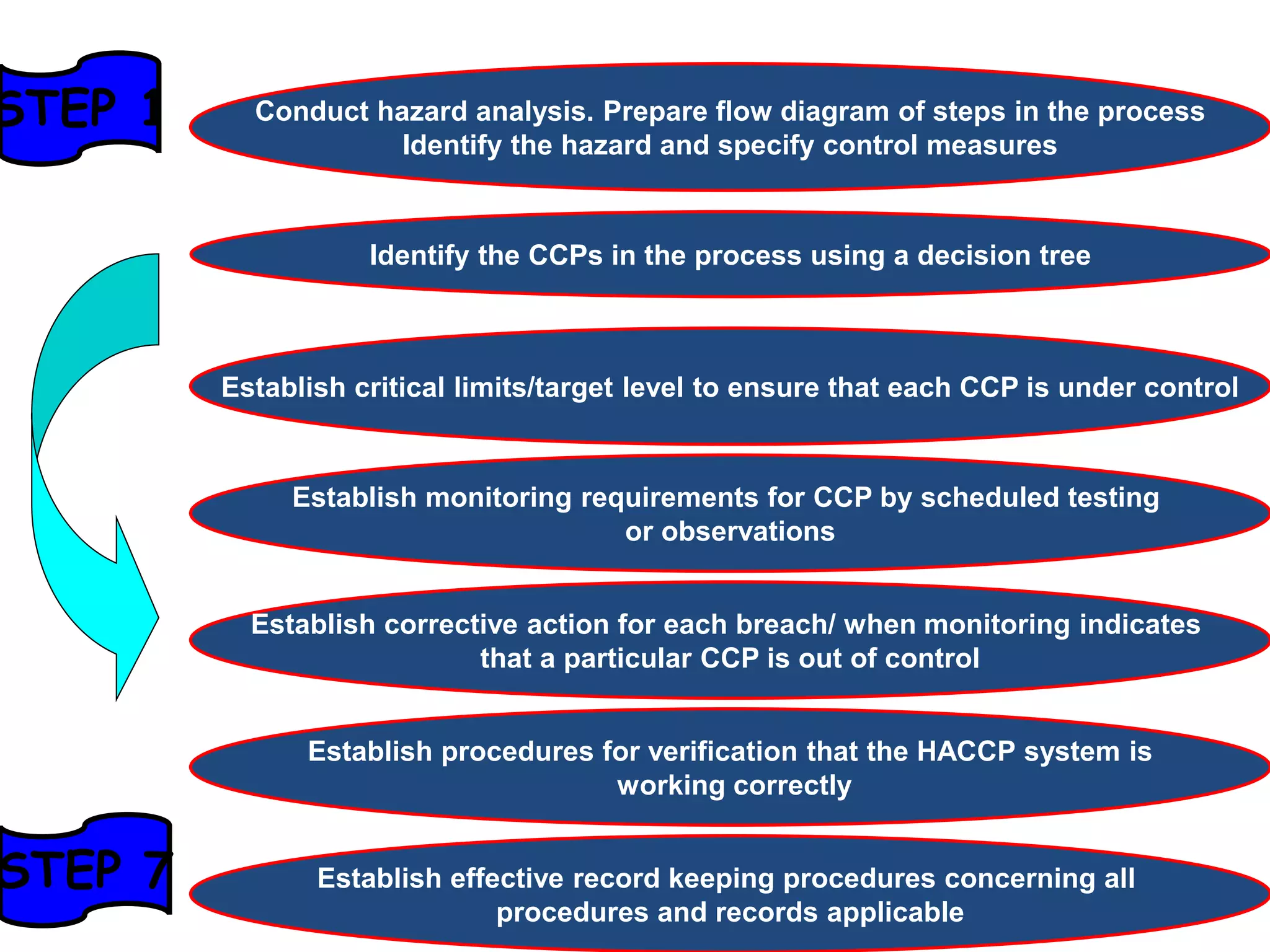 food_hygiene_haccp.ppt