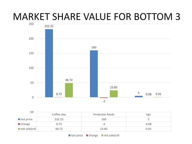 Food industry analysis | PPT