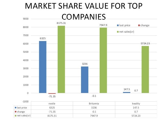 Food industry analysis