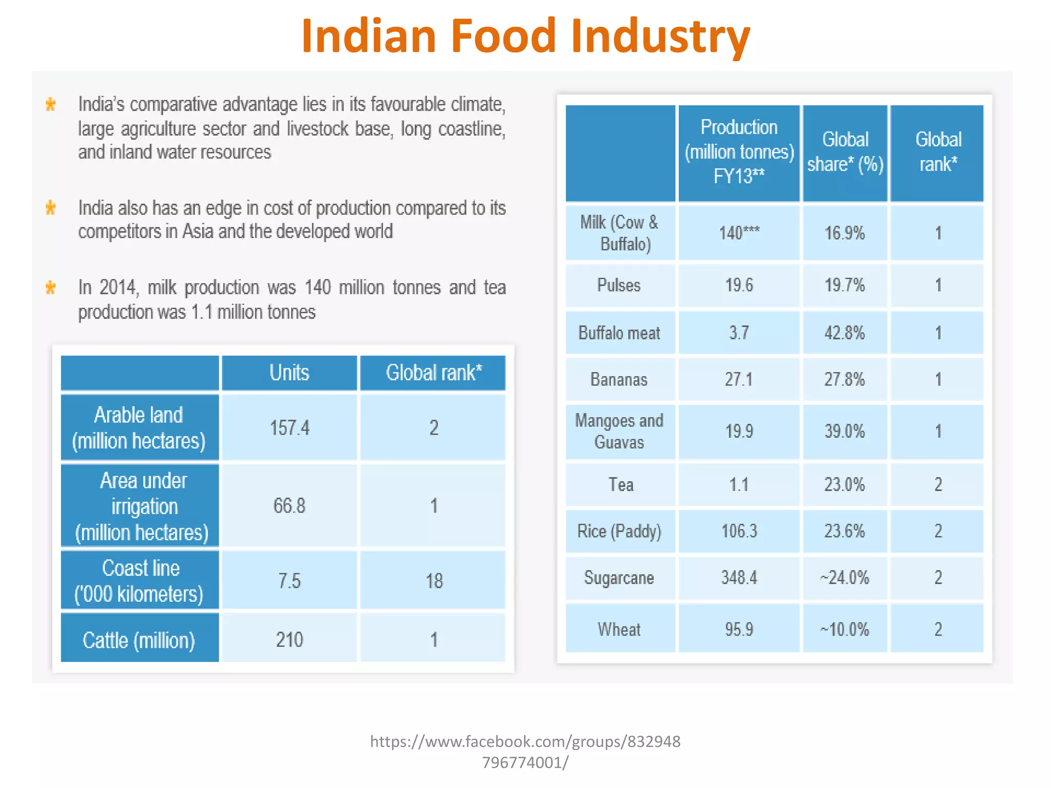 Food industry in India 2015 | PPTX