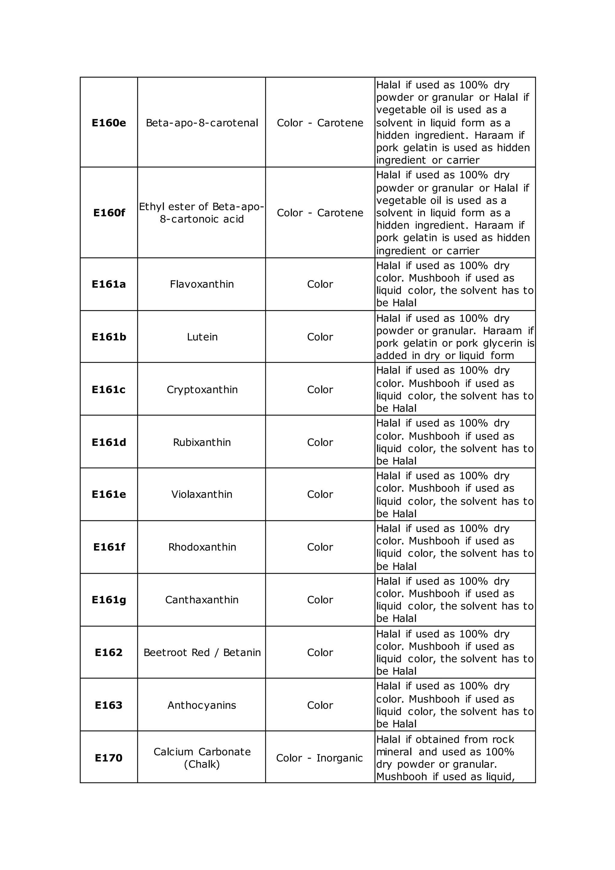 Food ingredient numbers | DOCX