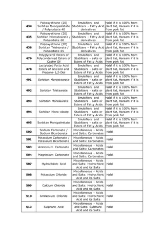 Food ingredient numbers | DOCX