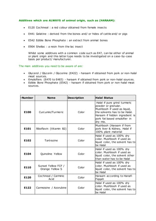 Food ingredient numbers | DOCX