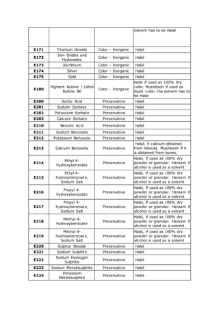 Food ingredient numbers | DOCX