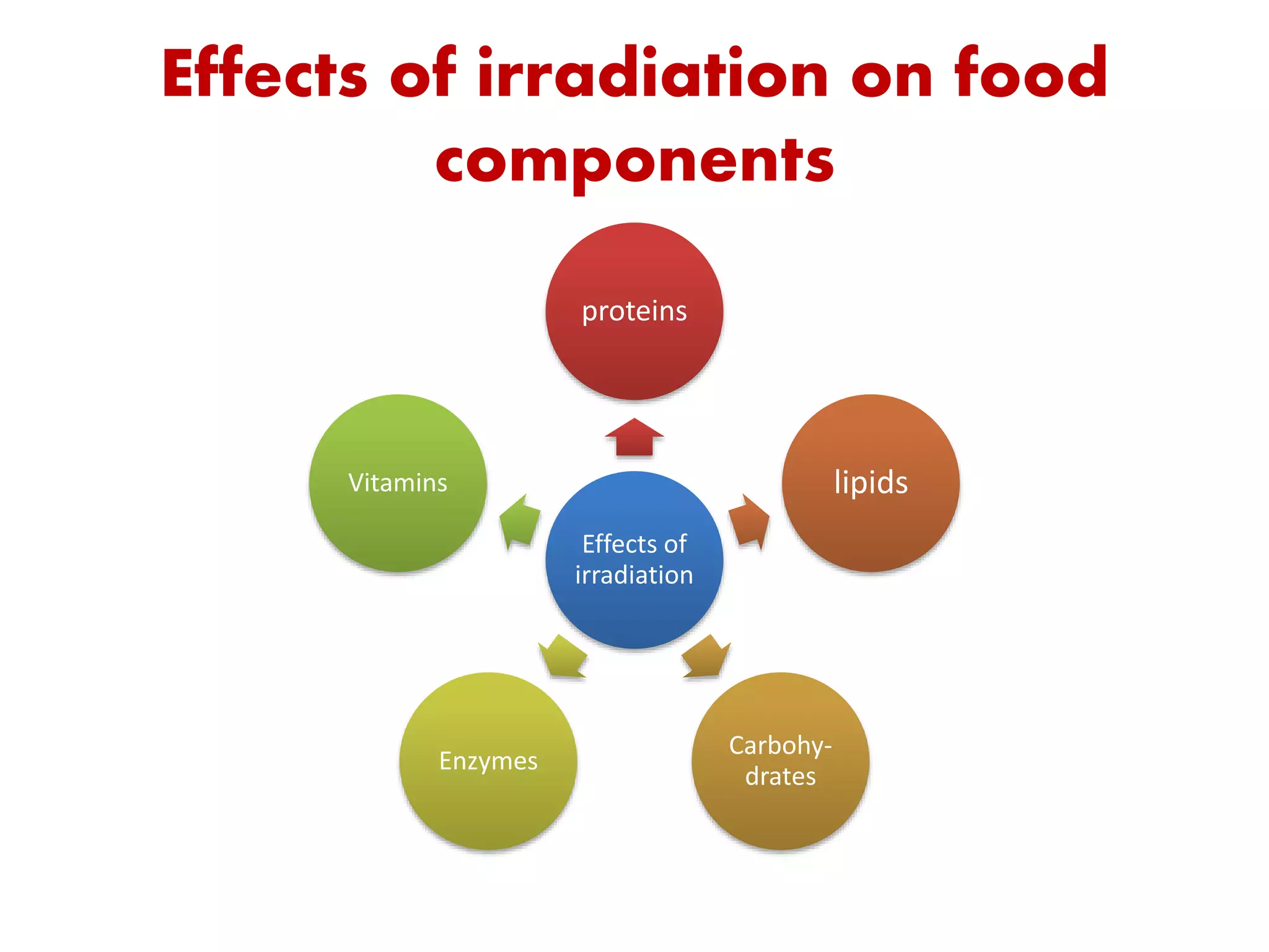Food irradiation | PPTX