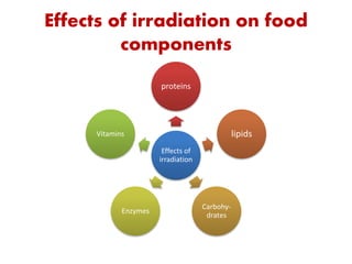Food irradiation | PPT