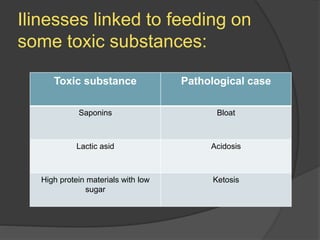 Food items that affect poultry (growth egg -digestion) | PPT