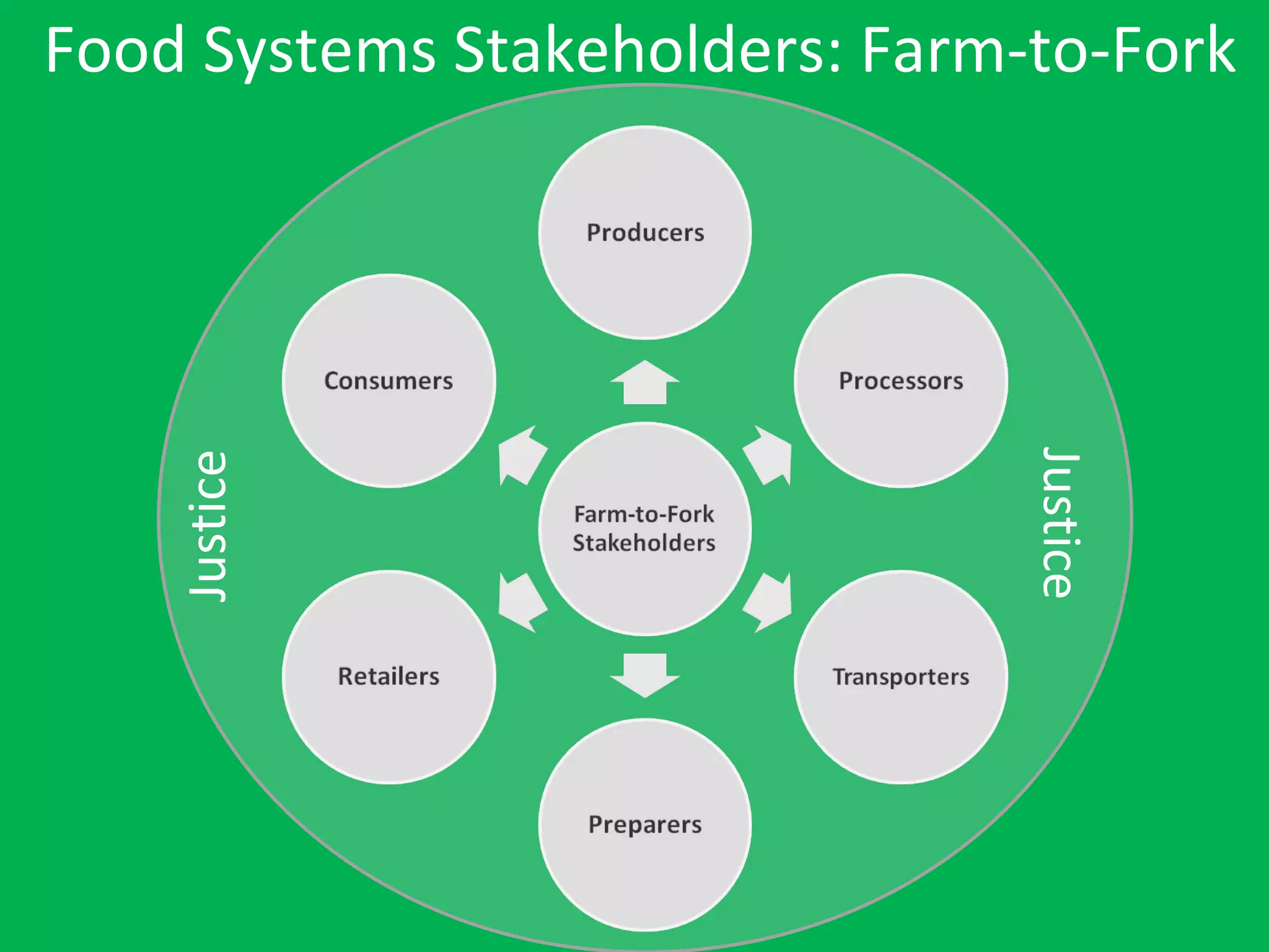 Food Equality & Food Justice | PPT