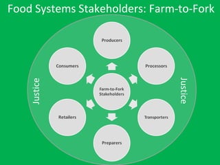 Food Equality & Food Justice | PPT