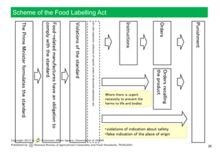 Food Labeling System in Japan_2013 | PDF