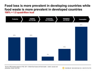 Developing a Global Food Loss and Waste Measurement Protocol | PPTX
