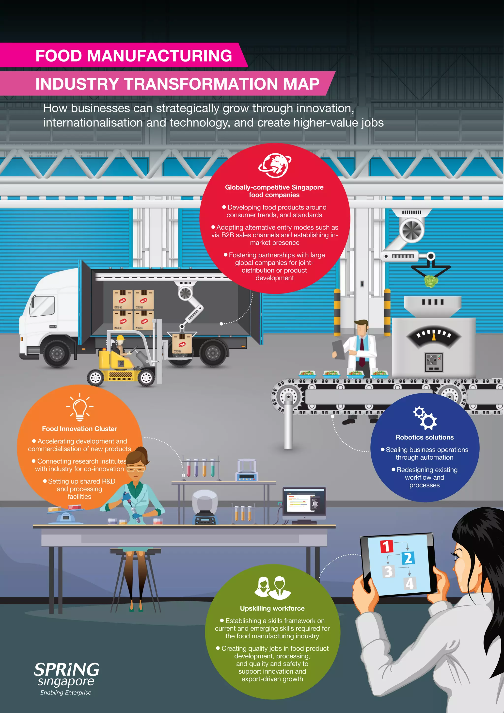 Food Manufacturing Industry Transformation Map | PDF