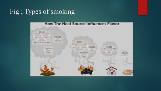 Smoking - food microbiology drying method | PPT