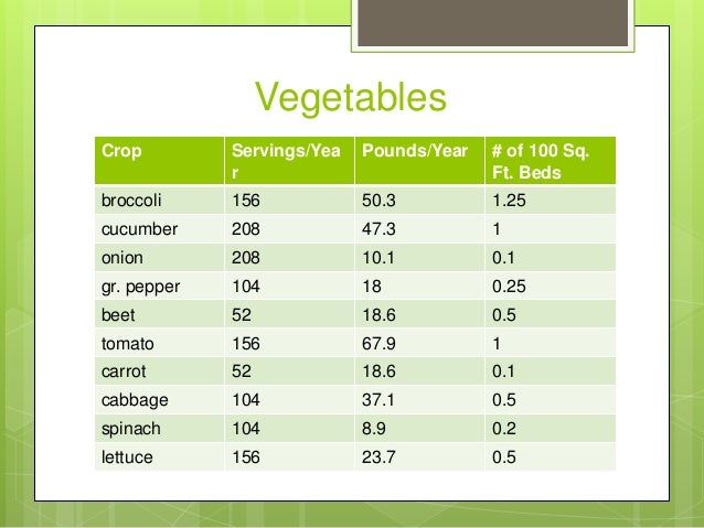 Food Needs and Yields