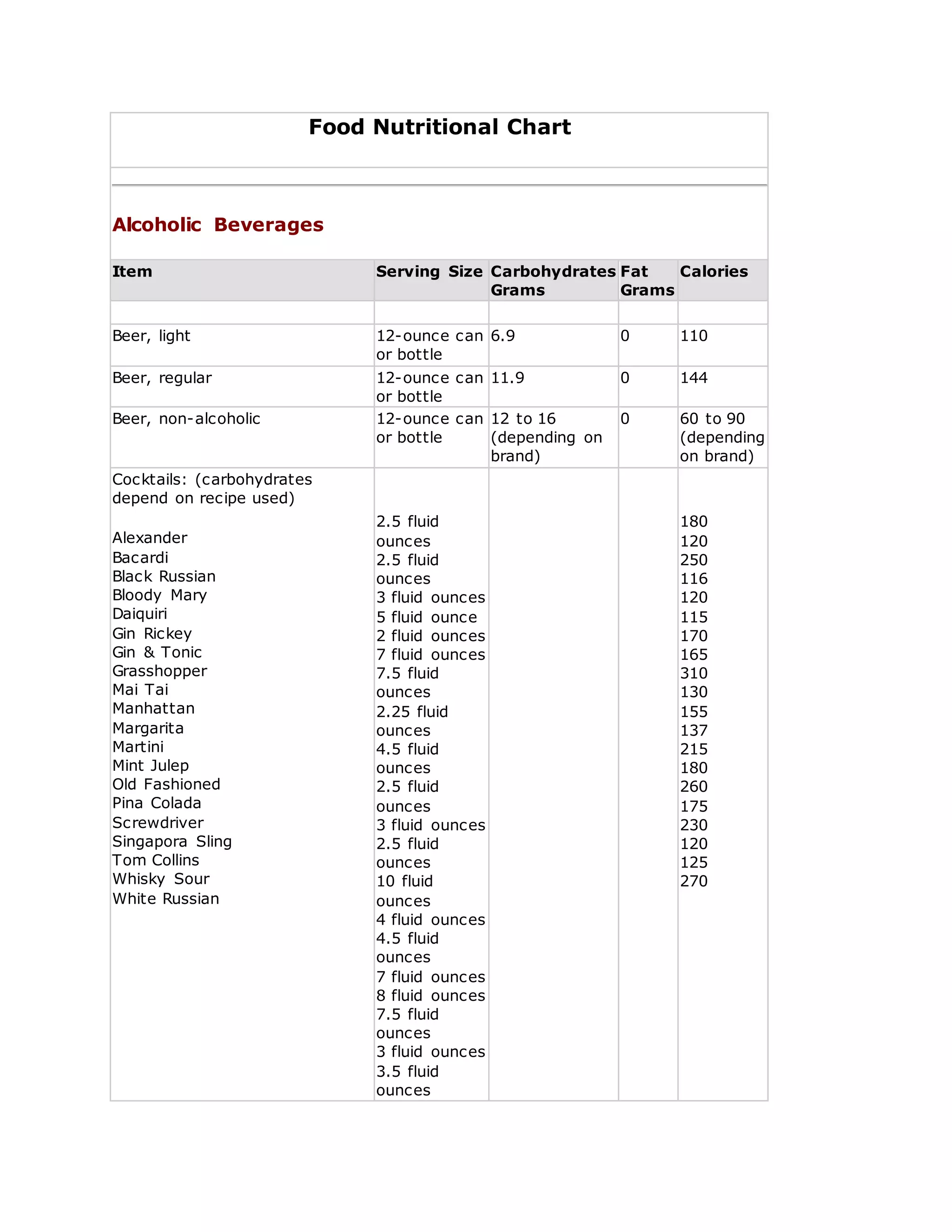 Food nutrition chart | DOCX